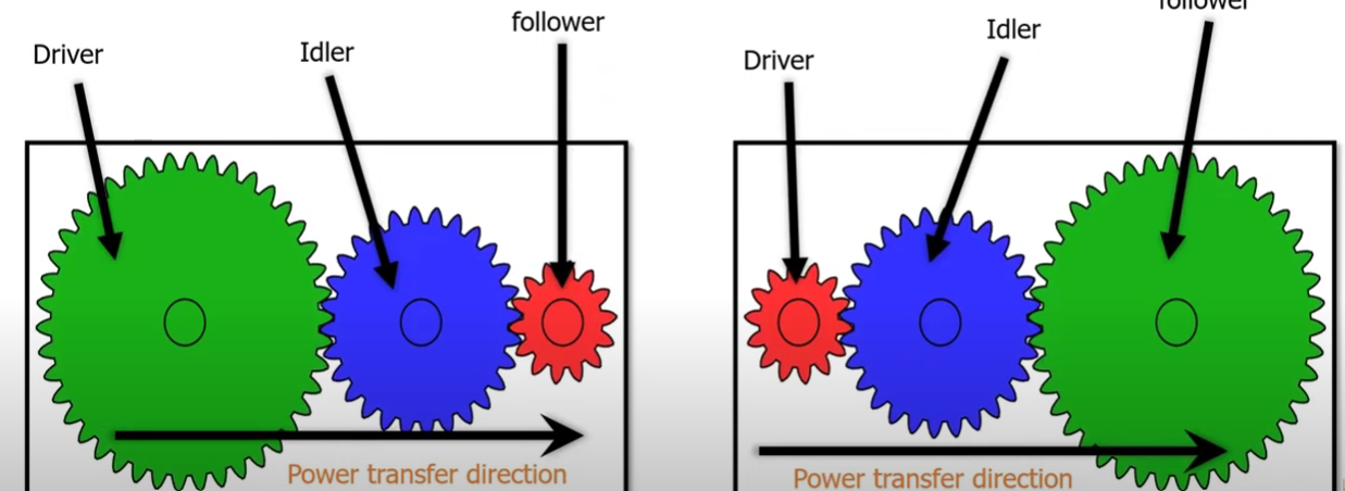 Creating a Flapping Bird Mechanism With Gears and Gear Trains : 5 Steps ...