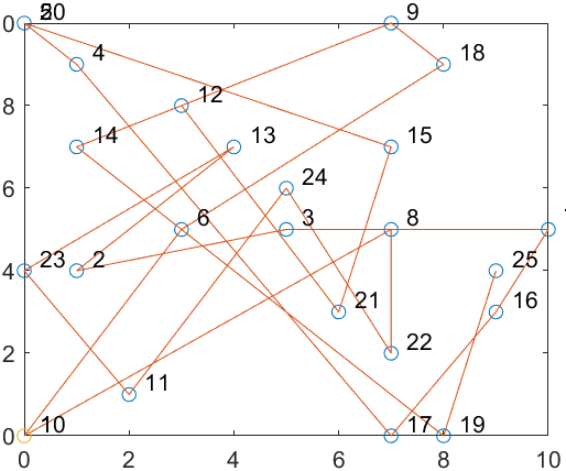 Evolutionary Algorithm Travelling Salesman Problem 4 Steps Instructables