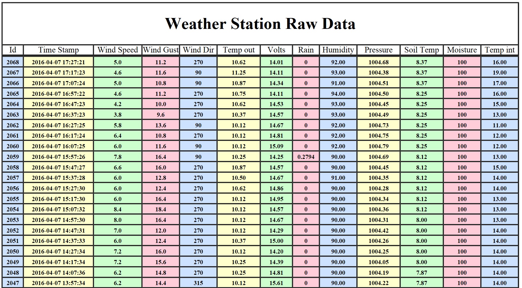 Arduino GPRS Weather Station - Part 1 : 23 Steps (with Pictures) - Instructables