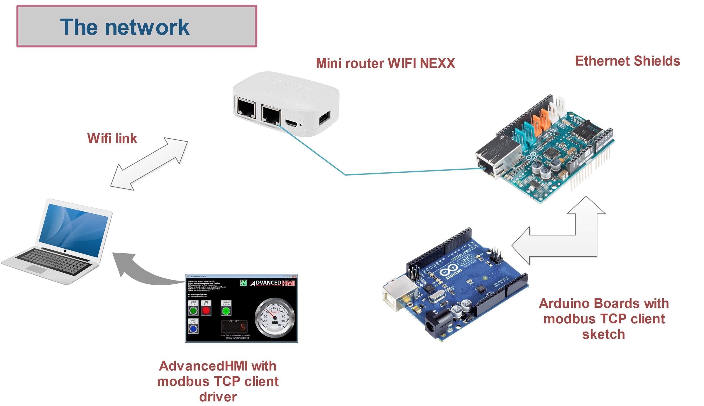 Various Ethernet Shields for Various Aruino Boards on MODBUS TCP ...