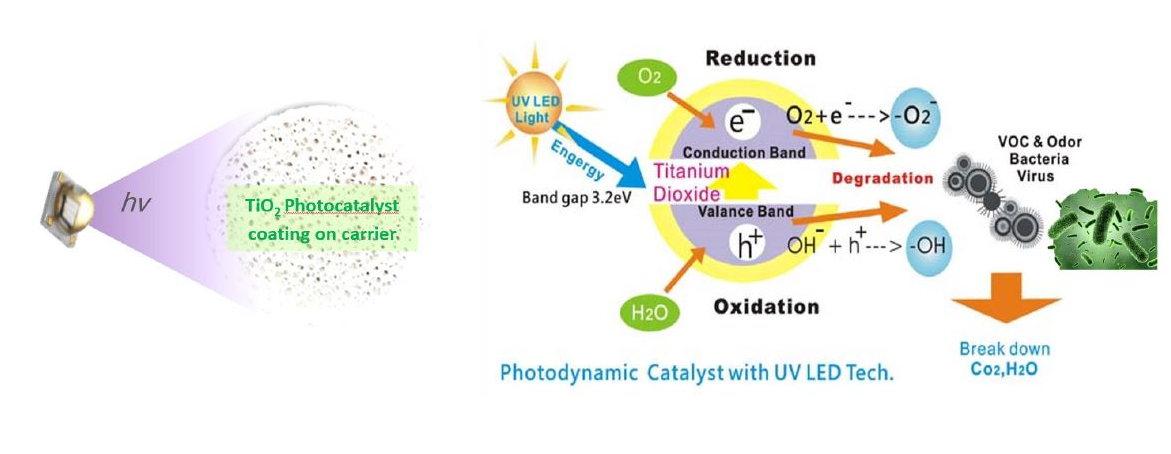 Titanium Dioxide and UV Air Purifier : 7 Steps (with Pictures ...