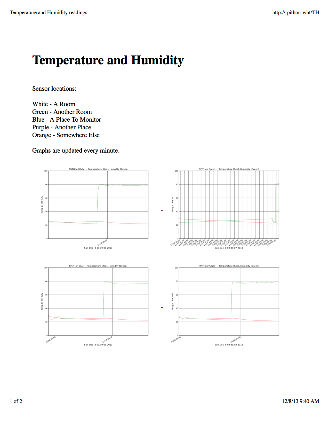 Raspberry Pi Temperature & Humidity Network Monitor : 11 Steps (with ...