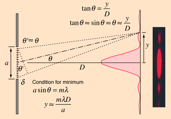Single Slit Diffraction Pattern