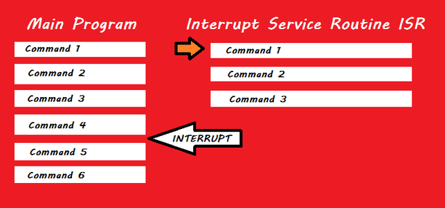 Arduino Working With Interrupts : 7 Steps - Instructables Arduino Working With Interrupts : 7 Steps - Instructables