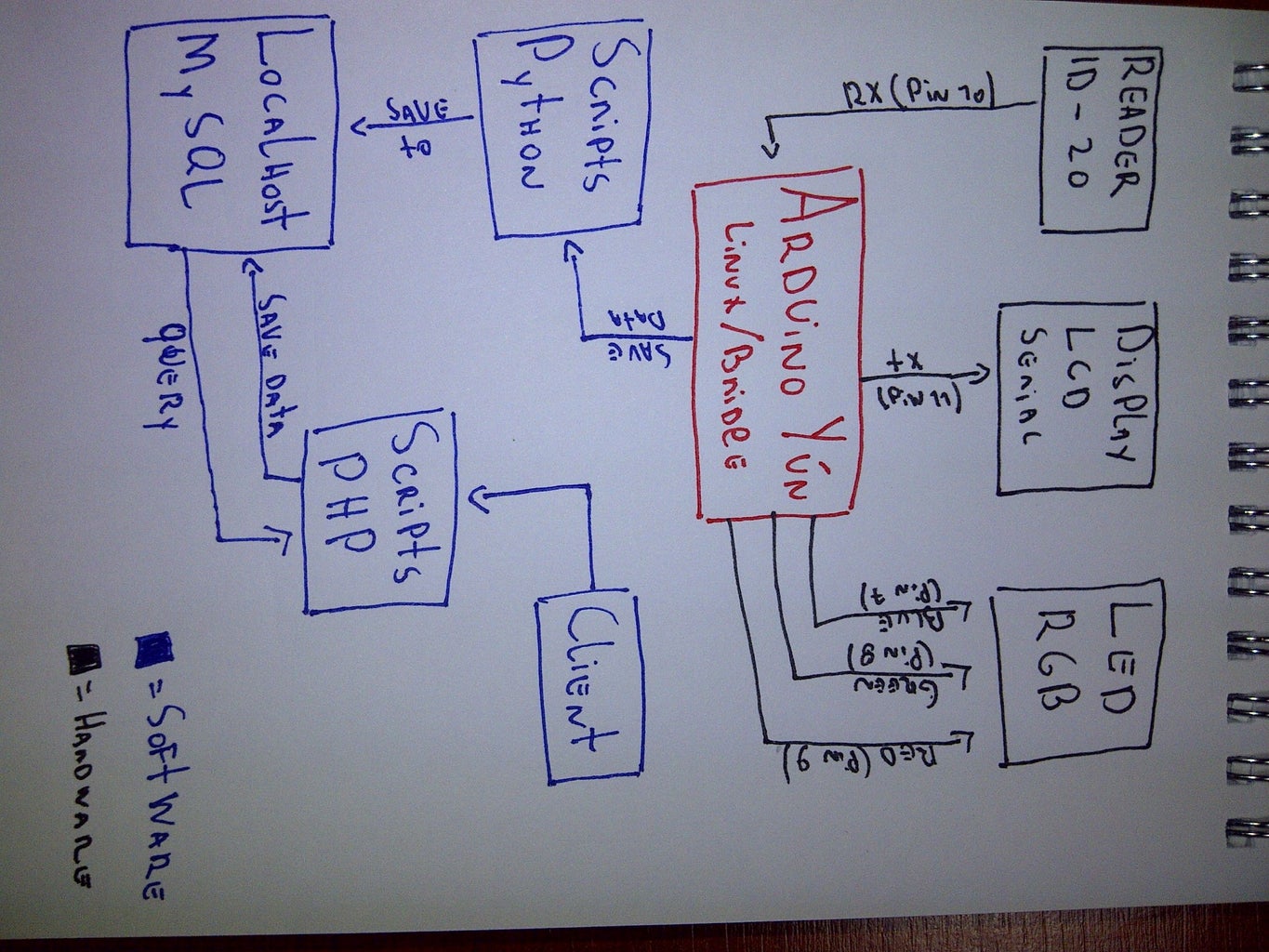Control Access Of Arduino YÚn With Mysql Php5 And Python 11 Steps With Pictures Instructables