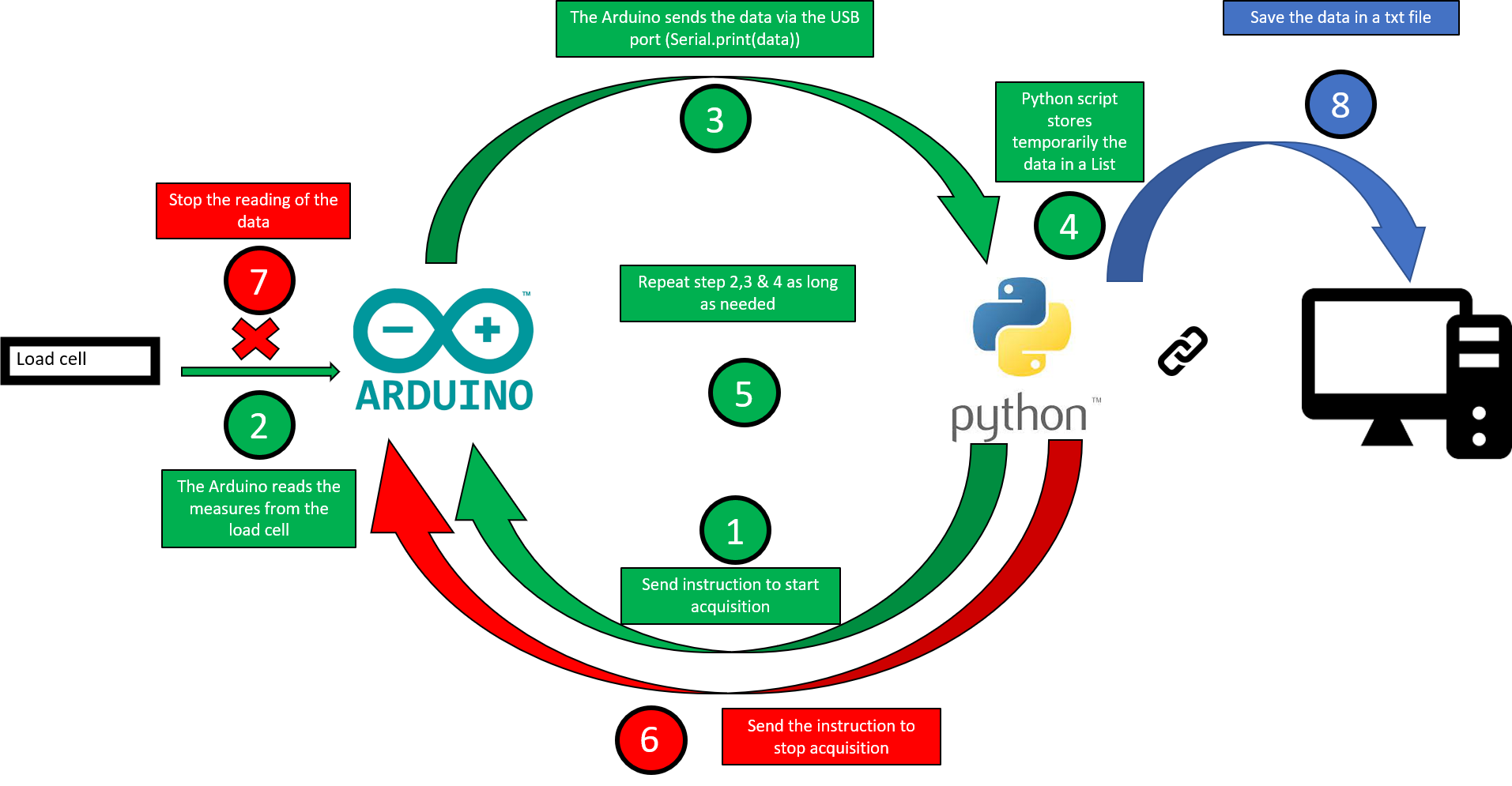 Force Measurement With Arduino and Data Logger (GUI) : 8 Steps (with ...