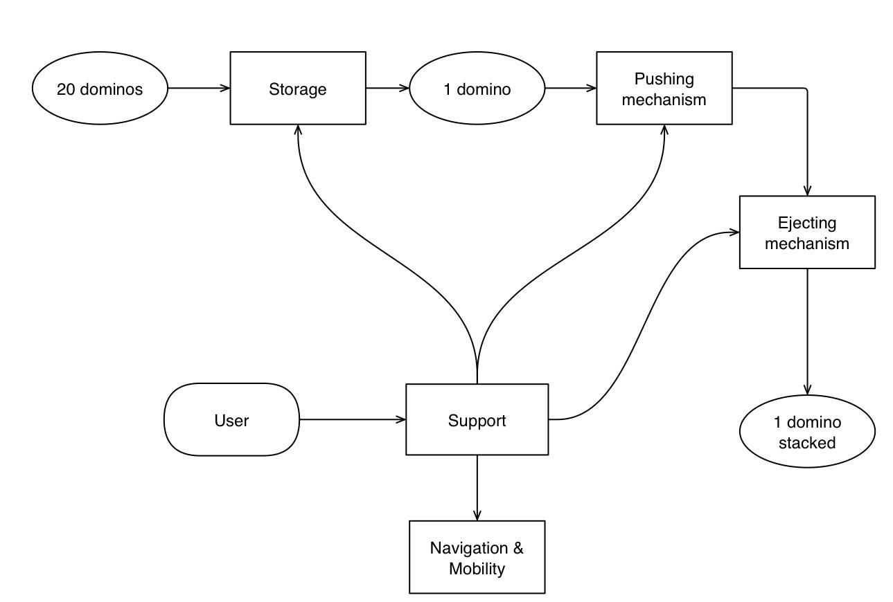 Domino Stack Bot : 13 Steps (with Pictures) - Instructables