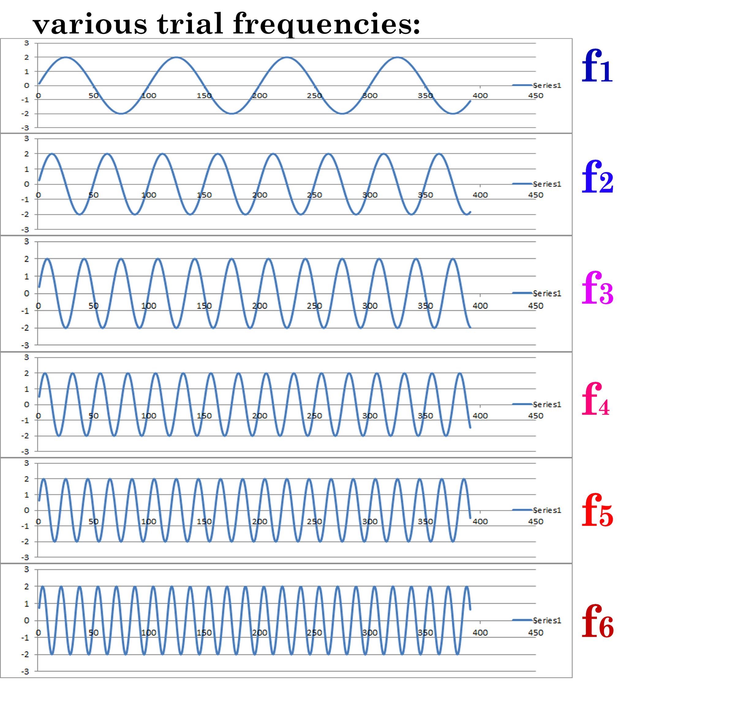 Arduino: Frequency Transform (DFT) : 6 Steps - Instructables