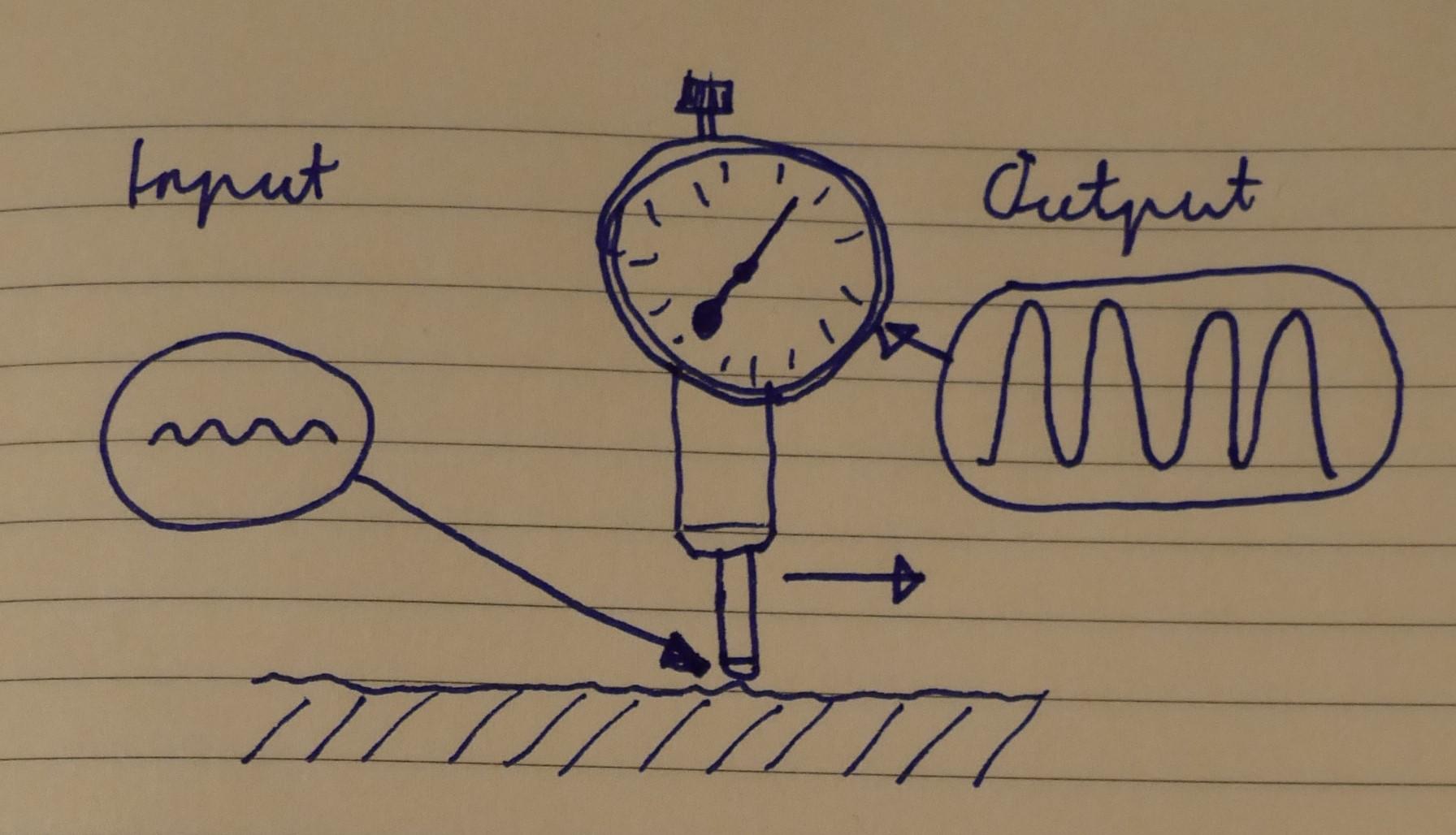 Dial Indicator Using Compliant Mechanisms : 8 Steps (with Pictures ...