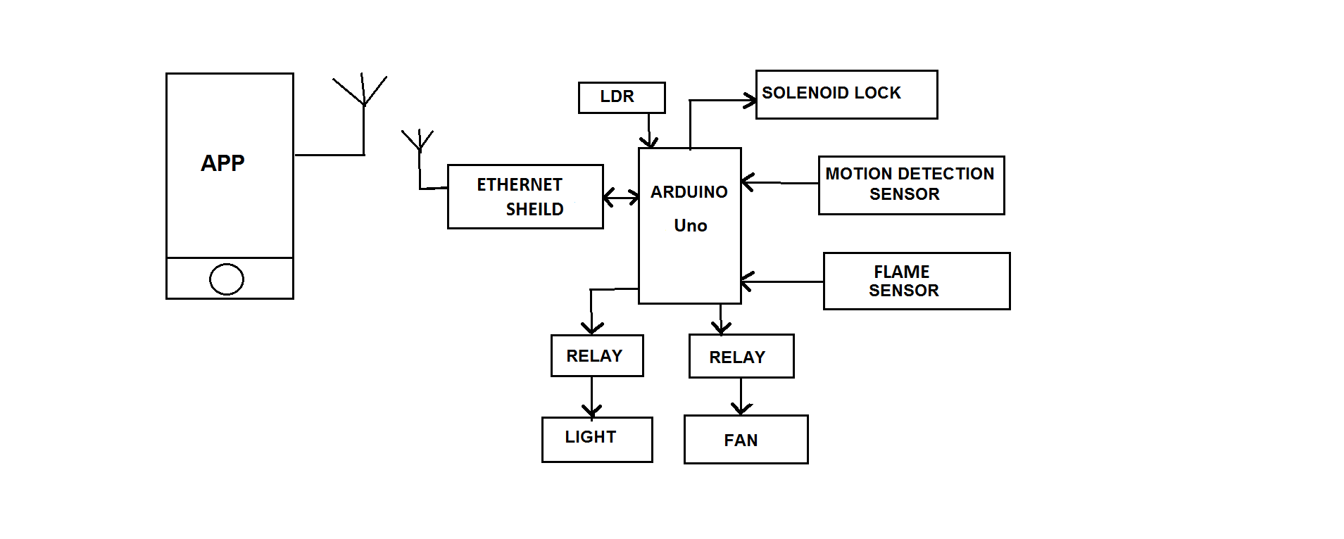 Smart Homes (IOT Based With MQTT) : 6 Steps (with Pictures) - Instructables