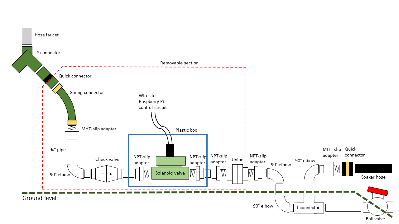 Raspberry Pi Controlled Irrigation System : 12 Steps (with Pictures ...