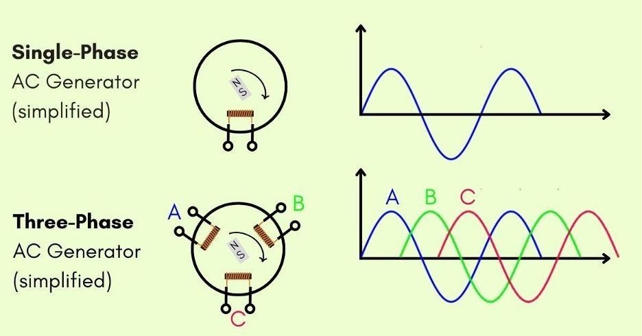 Three Phase Generator : 4 Steps (with Pictures) - Instructables