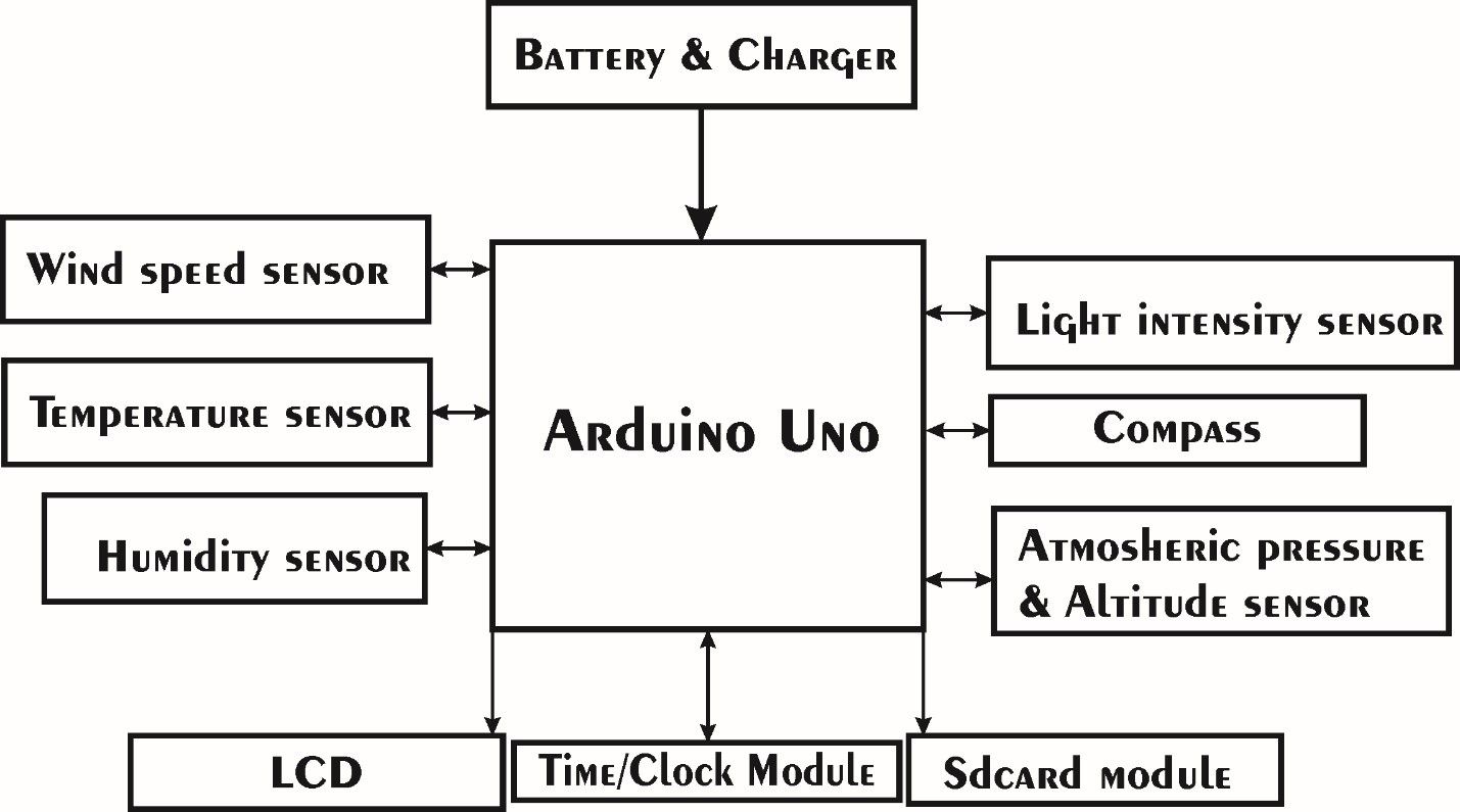 Arduino Based Weather Station : 9 Steps - Instructables