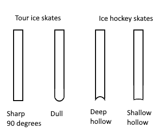 Sharp Ice Skate Blades