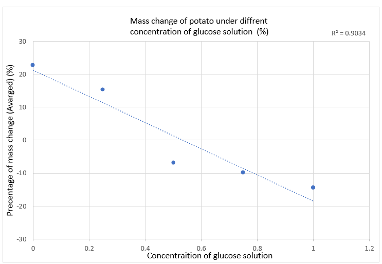 Osmosis of Potato in Glucose Solutions : 13 Steps - Instructables