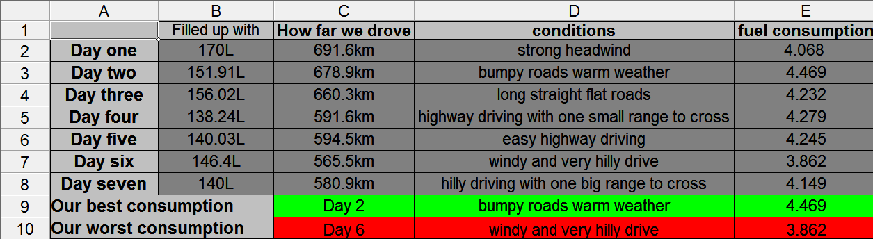 How to Calculate Your Own Fuel Consumption (MPG). : 10 Steps ...