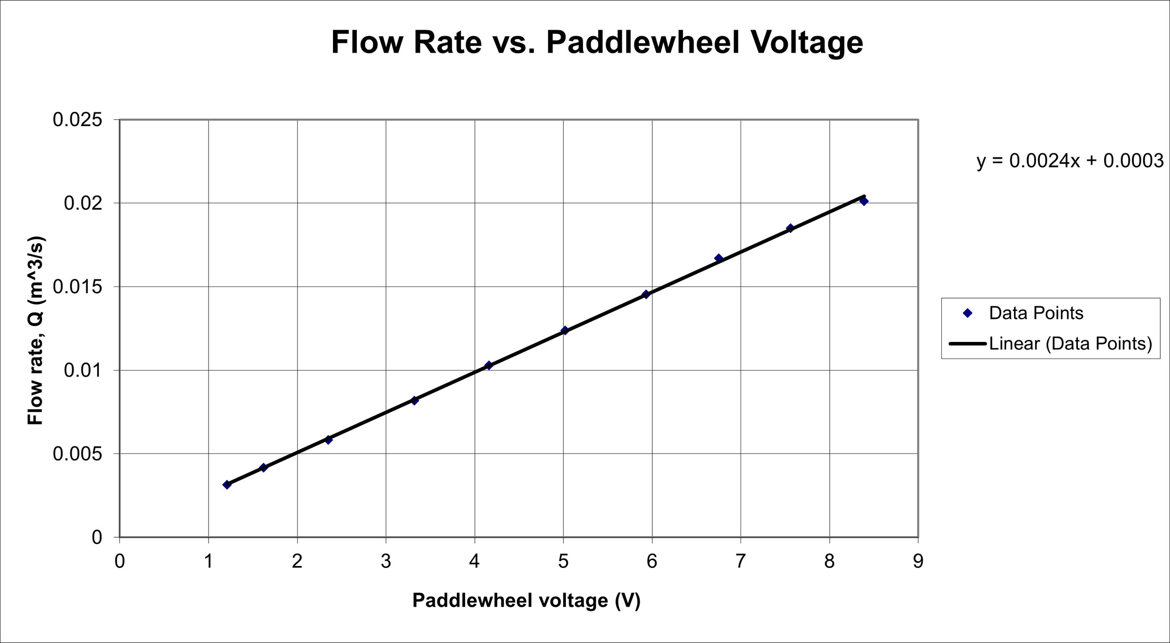 TAM 335 Lab 5 Calibration of Flowmeters : 4 Steps - Instructables