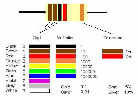 How To Read Resistor Color Code
