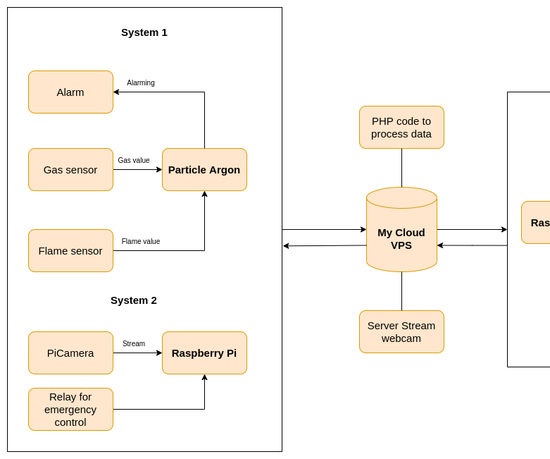 Gas Detection, Monitor and Control : 5 Steps - Instructables