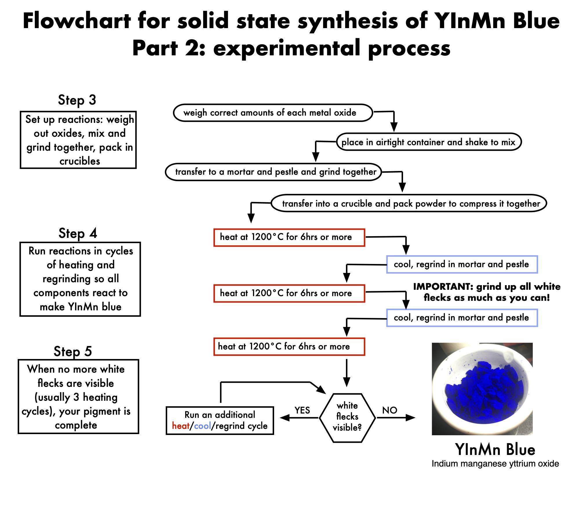 Make YInMn Blue Pigment Using Solid State Chemistry : 8 Steps ...