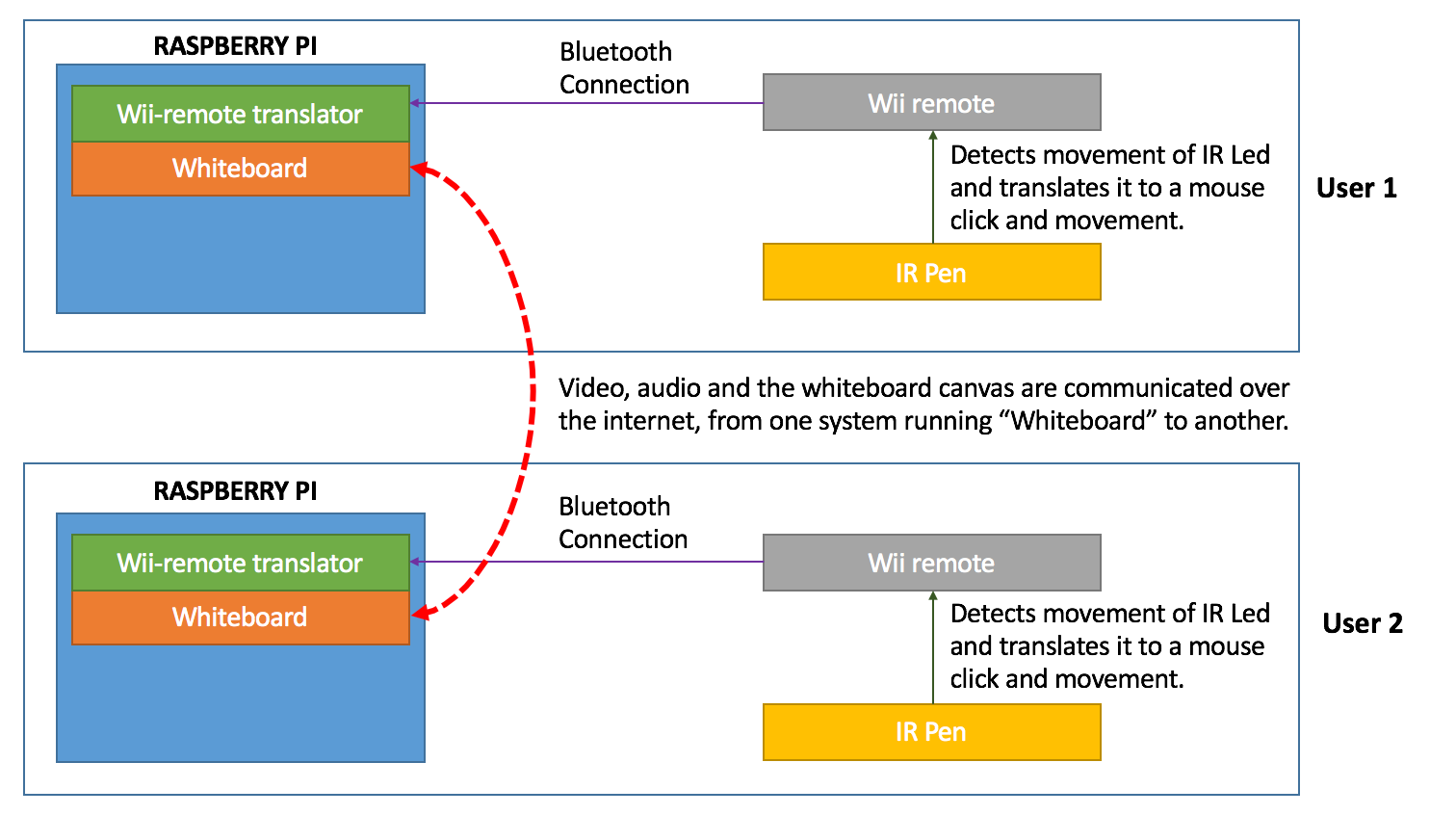 Low-Cost Interactive Whiteboard : 5 Steps (with Pictures) - Instructables