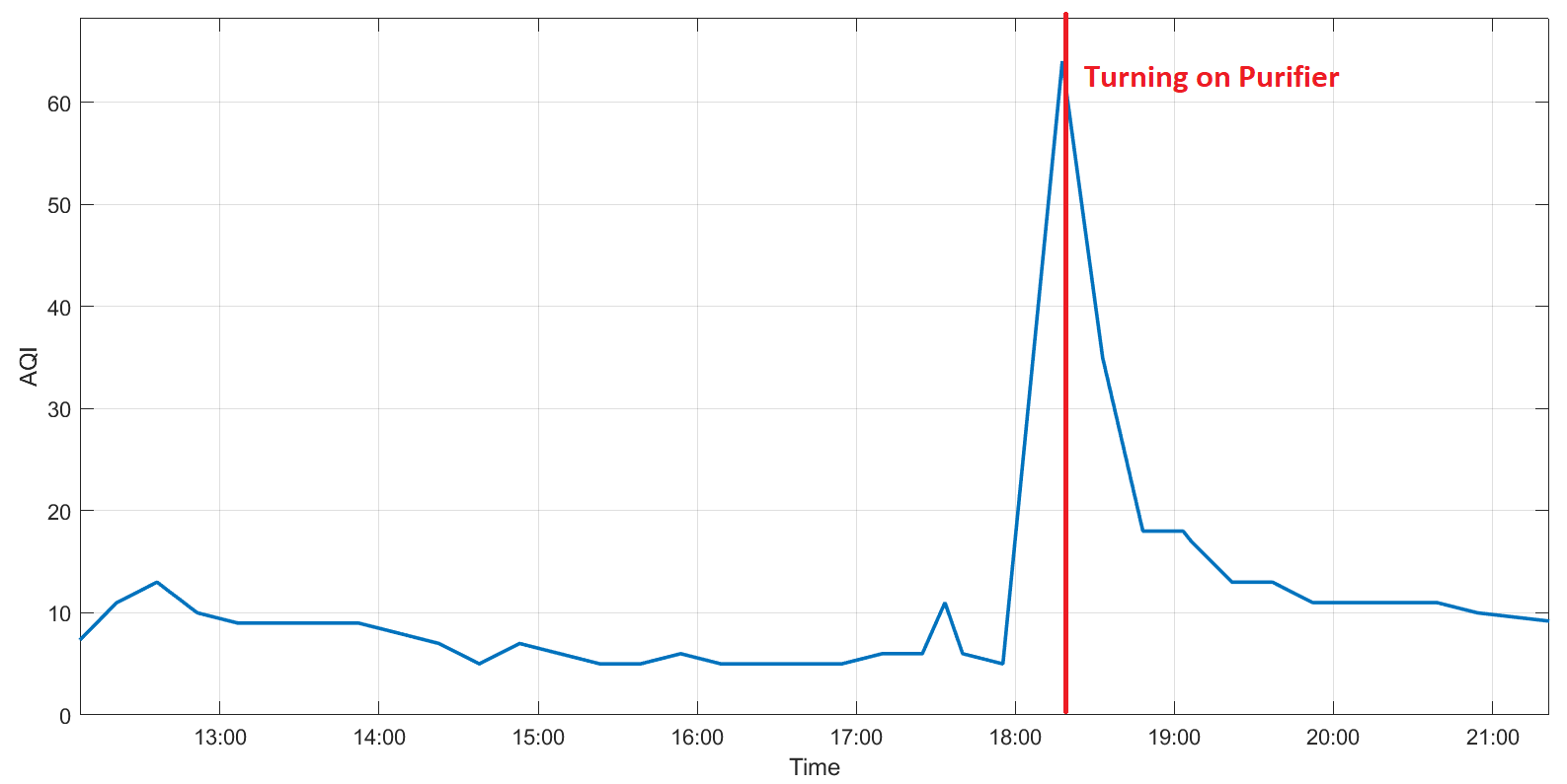 Raspberry Pi Indoor Climate Monitoring and Controlling System : 6 Steps ...