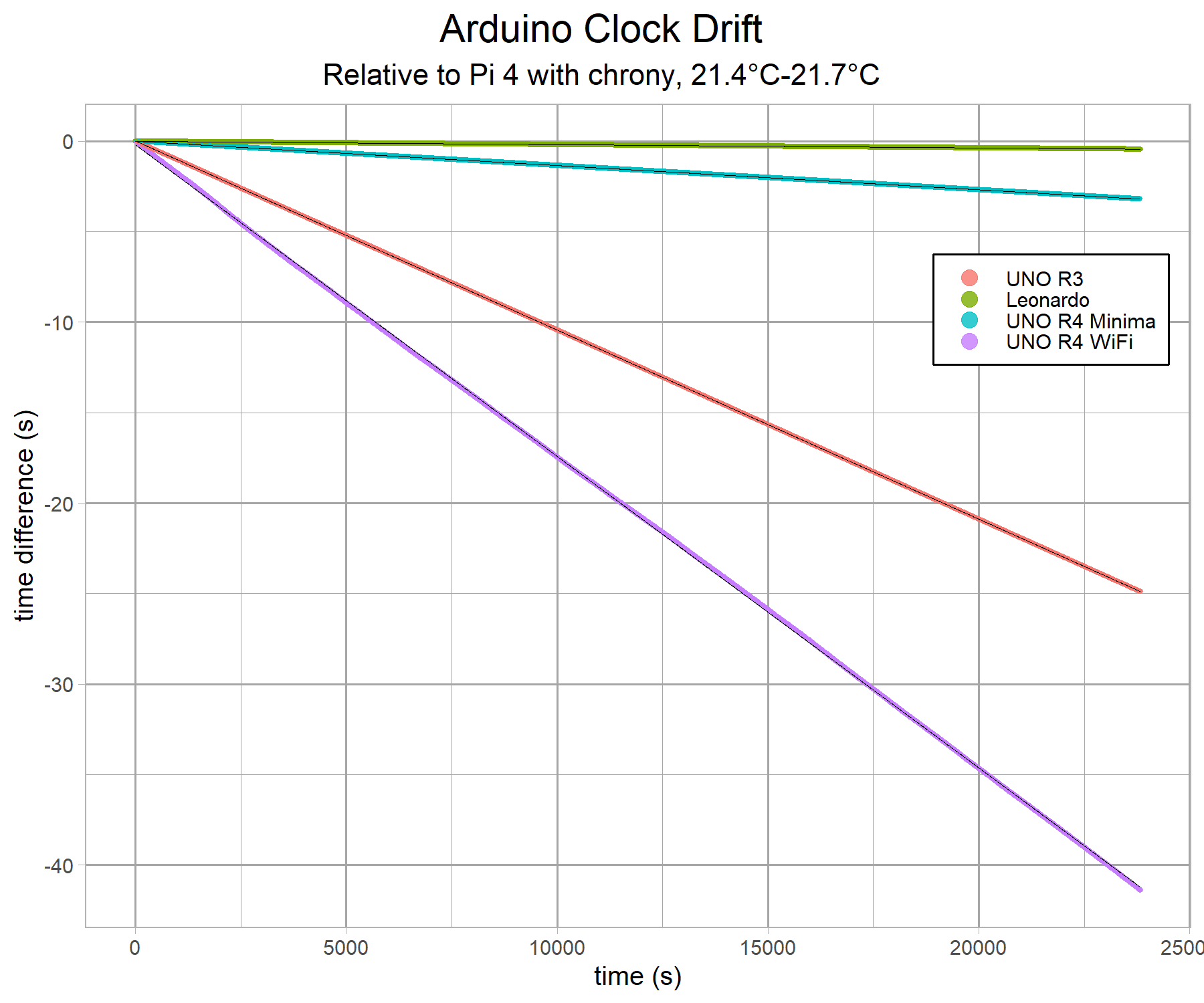 Arduino Comparison in Detail: UNO R3, Leonardo, UNO R4 Minima and UNO R4 WiFi : 19 Steps (with ...