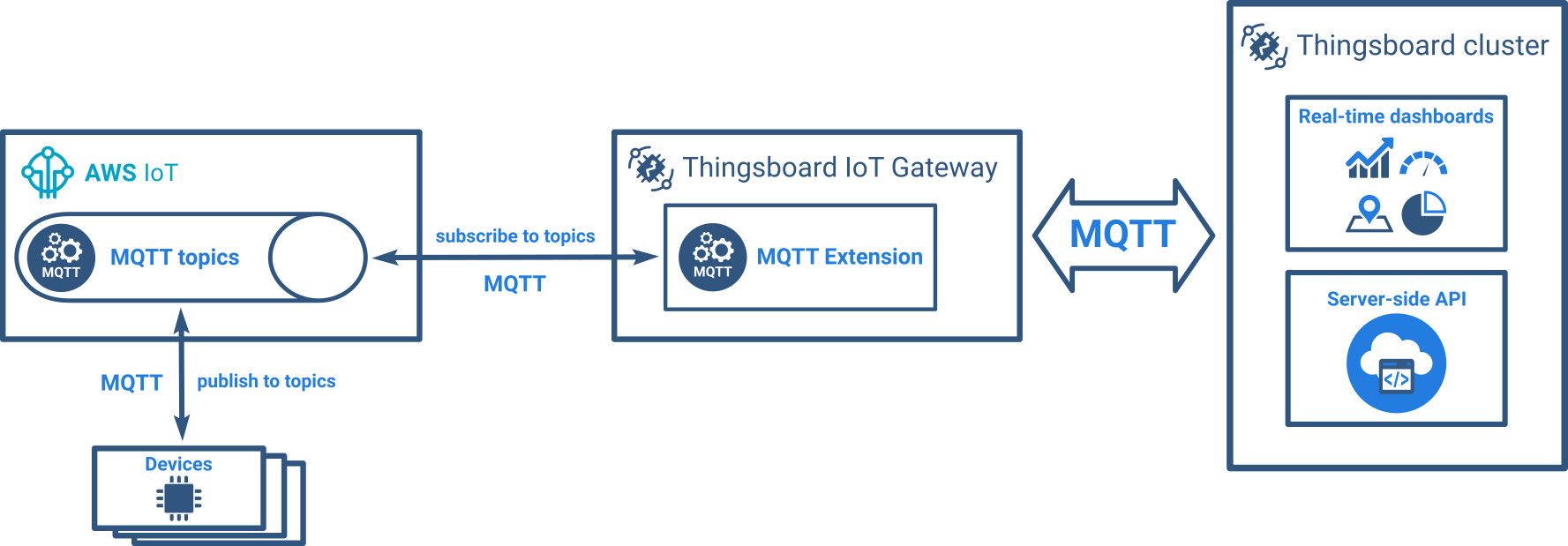 Persist and Visualize AWS IoT Data Using Thingsboard : 7 Steps - Instructables