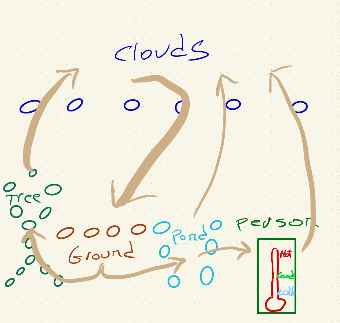 Water Cycle Simulation, With Energy : 6 Steps - Instructables
