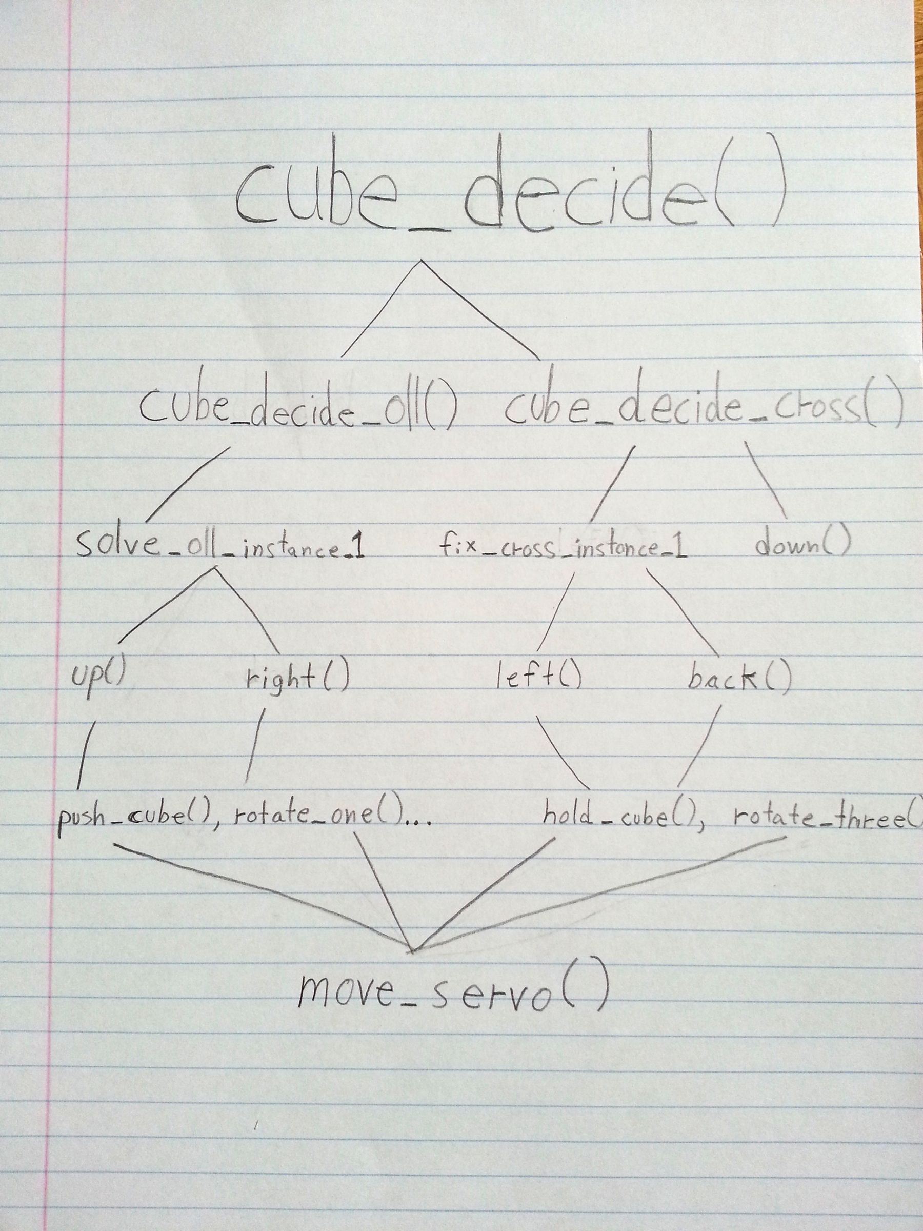 Rubik's Cube Solver : 7 Steps (with Pictures) - Instructables