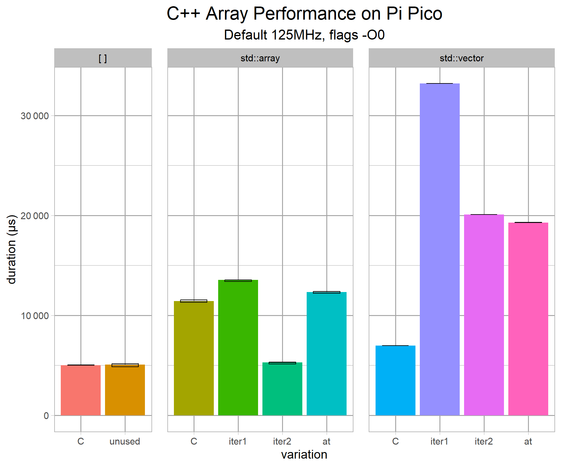 Benchmarking C++ Arrays on the Pi Pico : 13 Steps (with Pictures) - Instructables