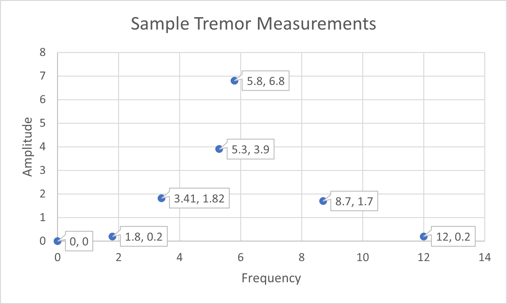 Build Your Own Tremor Sensor-inator : 8 Steps - Instructables
