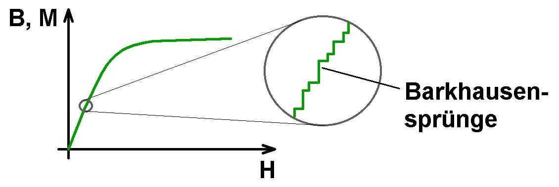 Magnetic Barkhausen Effect and Hysteresis Curve - Instructables