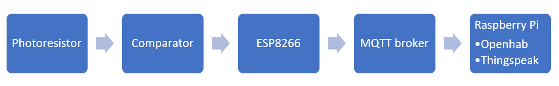 Read Your Main Power Electricity Meter (ESP8266, WiFi, MQTT and Openhab) : 6 Steps (with ...