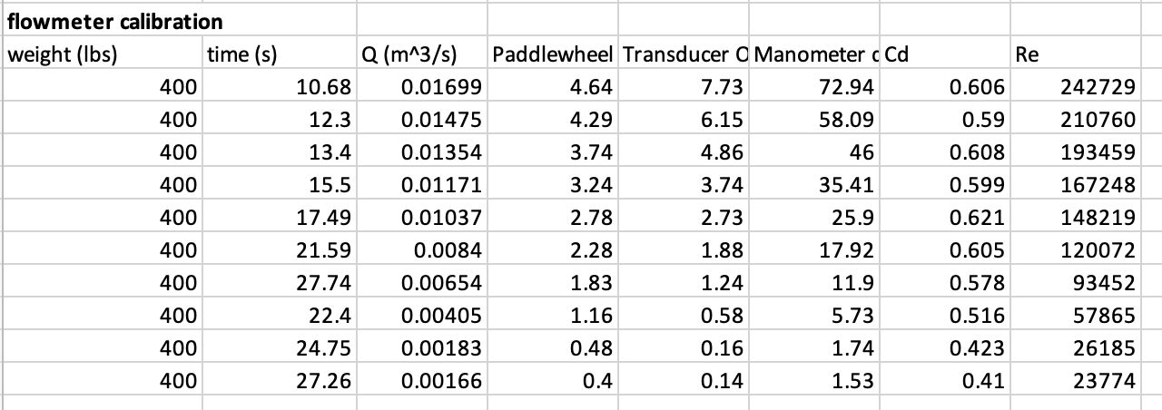 TAM 335 - Lab 6 - Calibration of a Flowmeter Instructable for New Hire : 9 Steps - Instructables