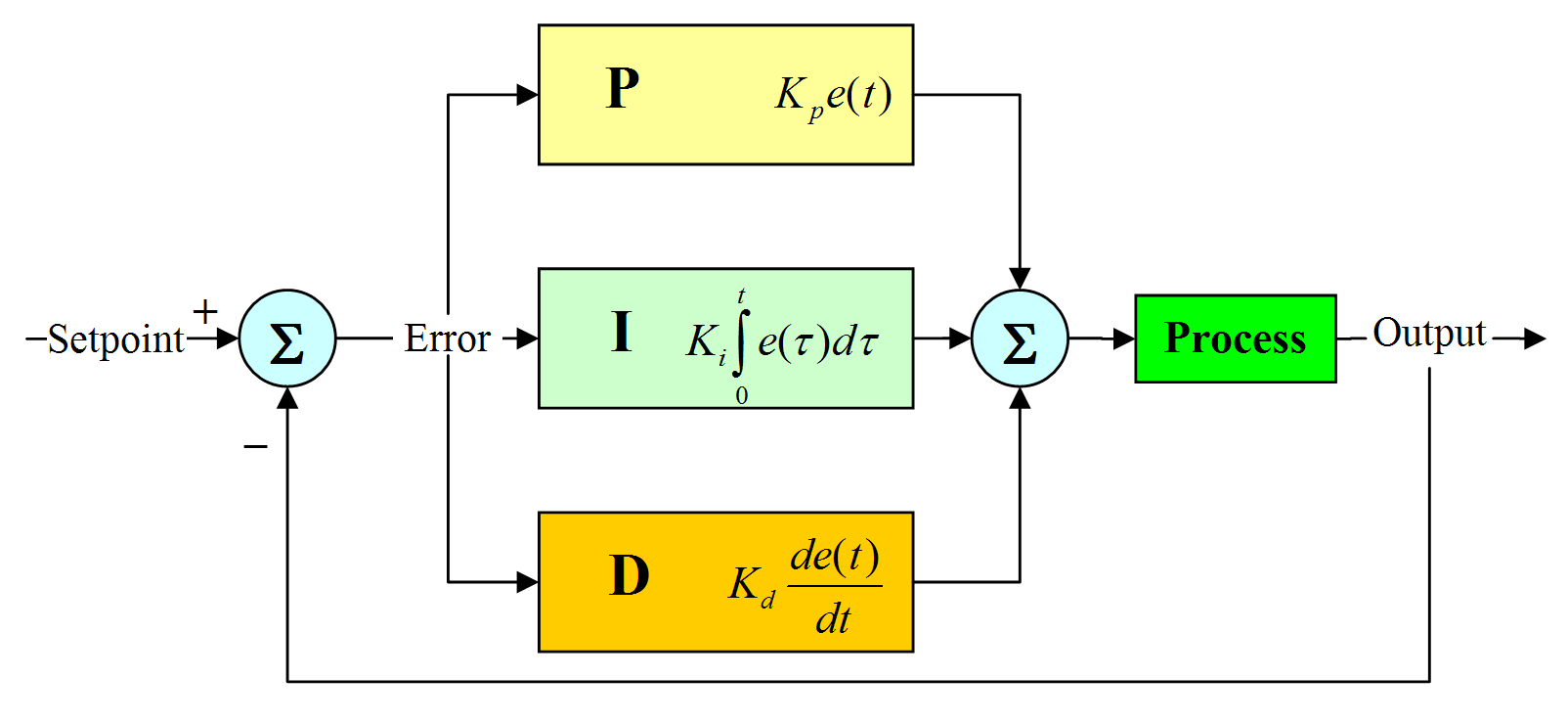 Speed Control of DC Motor Using PID Algorithm (STM32F4) : 8 Steps (with ...