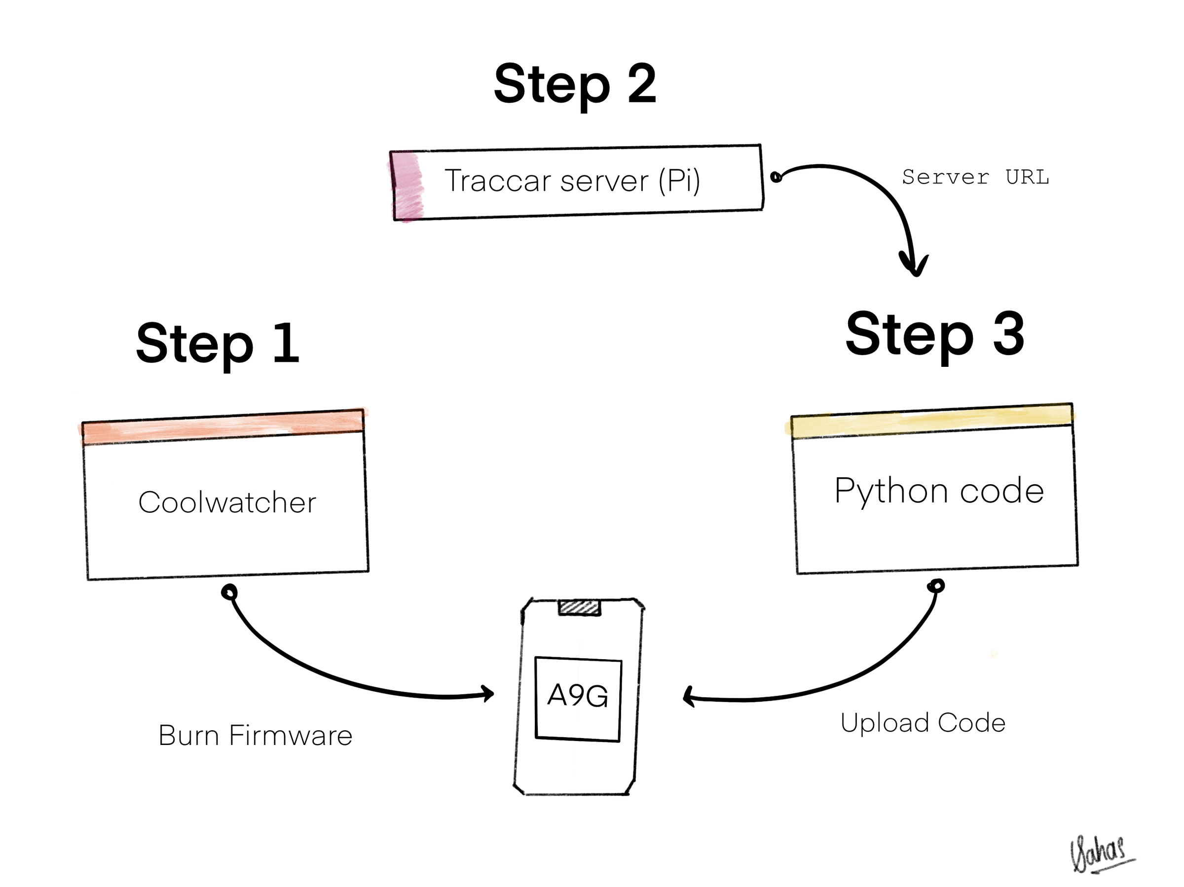 Find My Cat -- the GPS Tracker for Pets : 29 Steps (with Pictures ...