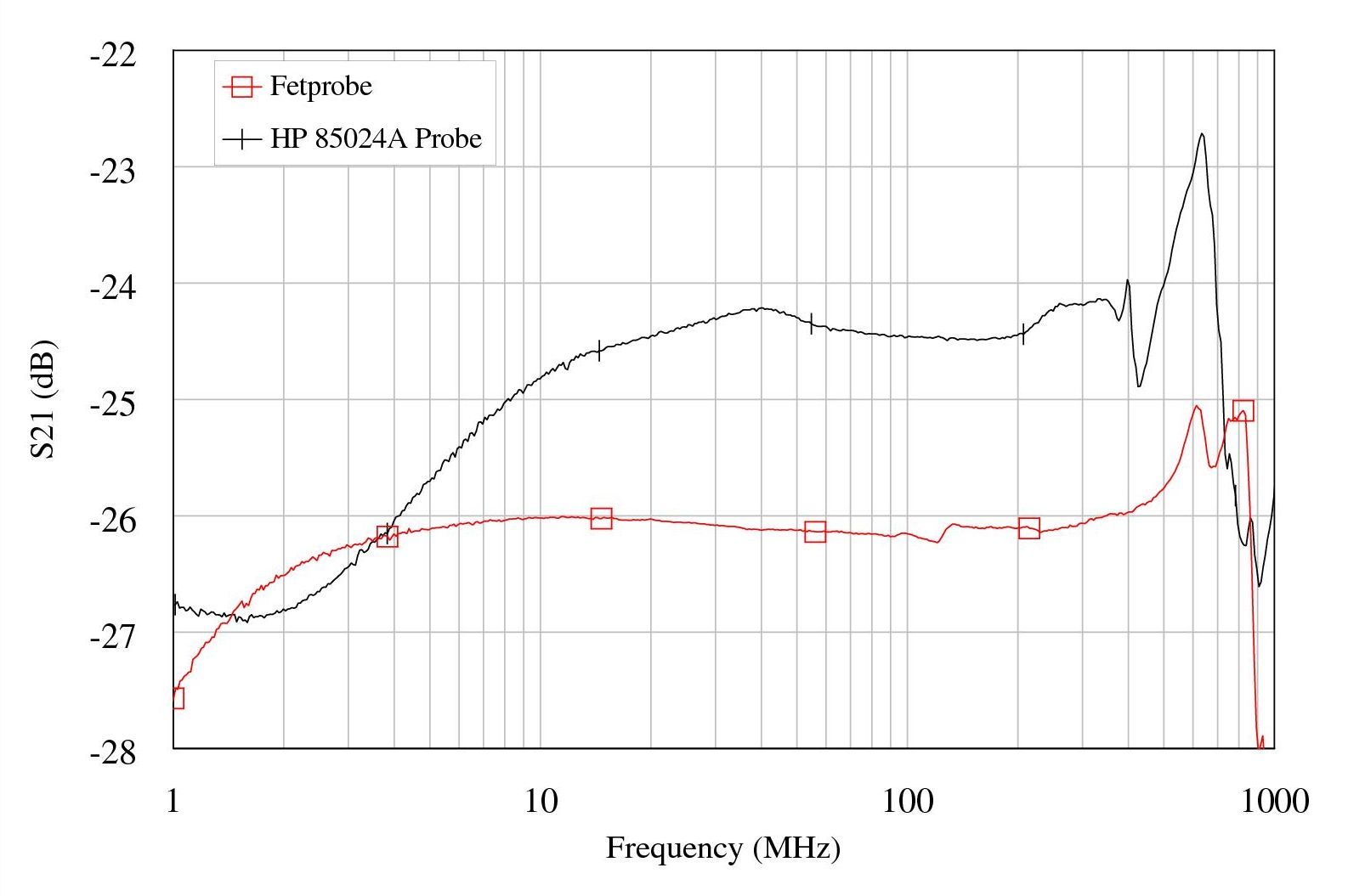 DIY 1GHz* Active Probe for Under 20$** : 5 Steps (with Pictures ...