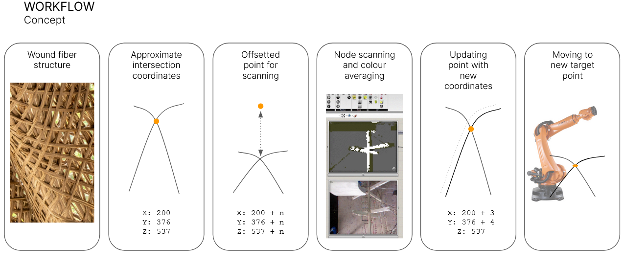 Fiber Node "Rolling Wrapper" KUKA End Effector : 6 Steps (with Pictures ...