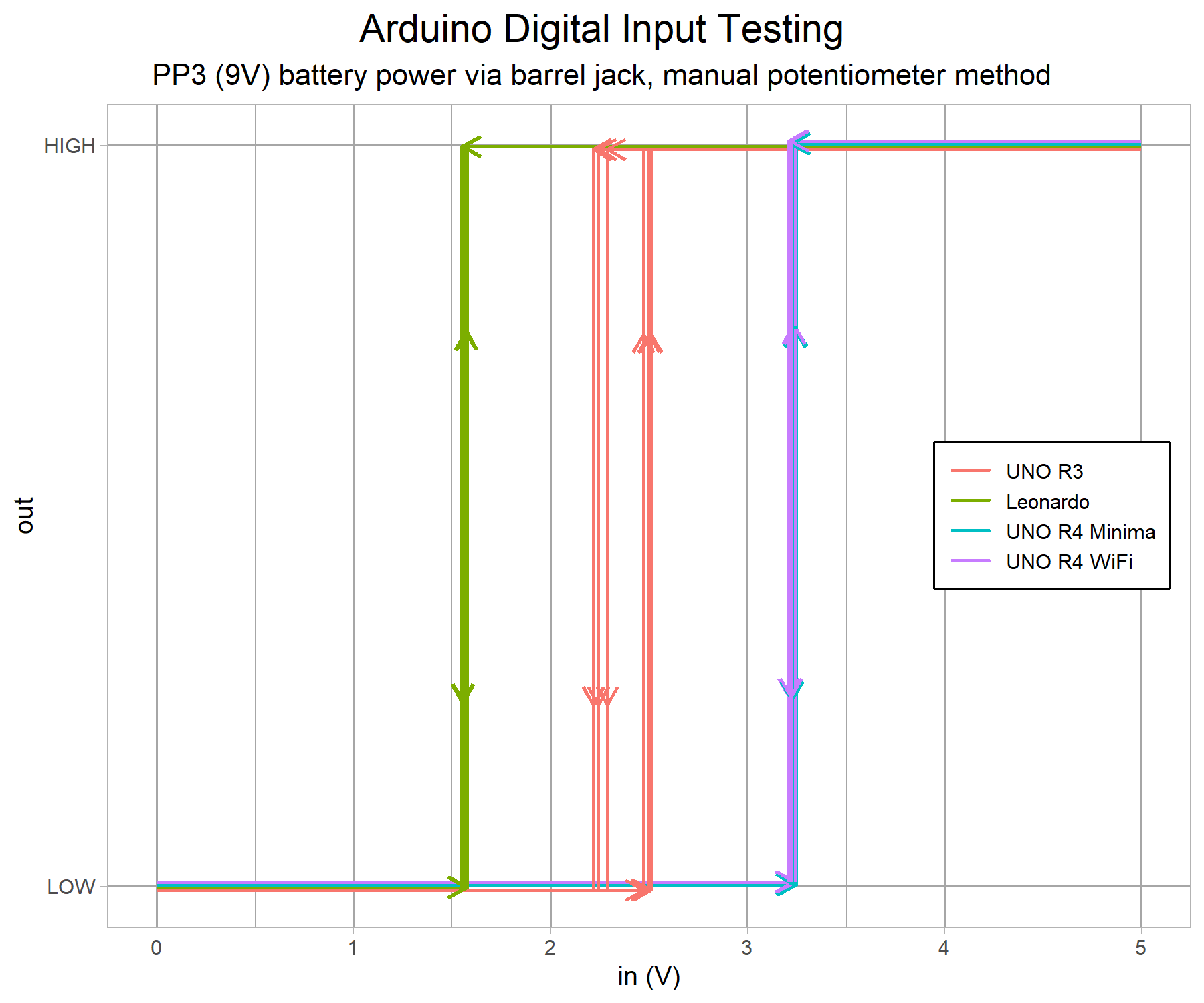 Arduino Comparison in Detail: UNO R3, Leonardo, UNO R4 Minima and UNO ...
