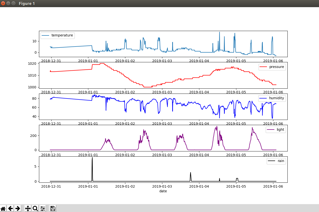 DYI Rain Prediction Using Arduino, Python and Keras : 7 Steps ...