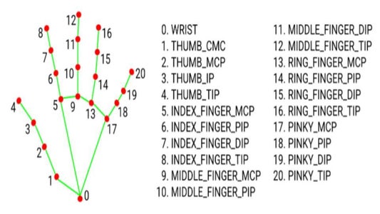 AI Gesture Recognition Car With Computer Vision and Raspberry Pi: Part 1 in Building a Showcase ...