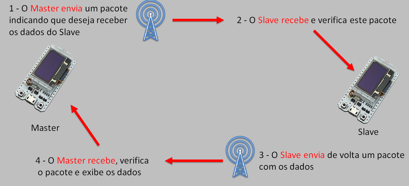 ESP32 LoRa With Arduino IDE: Send and Receive TX RX : 6 Steps ...