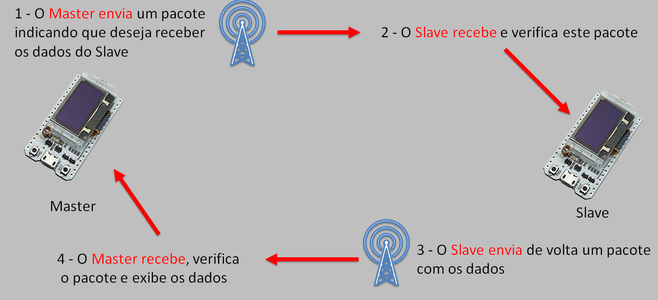Esp32 Lora With Arduino Ide Send And Receive Tx Rx 6 Steps Instructables