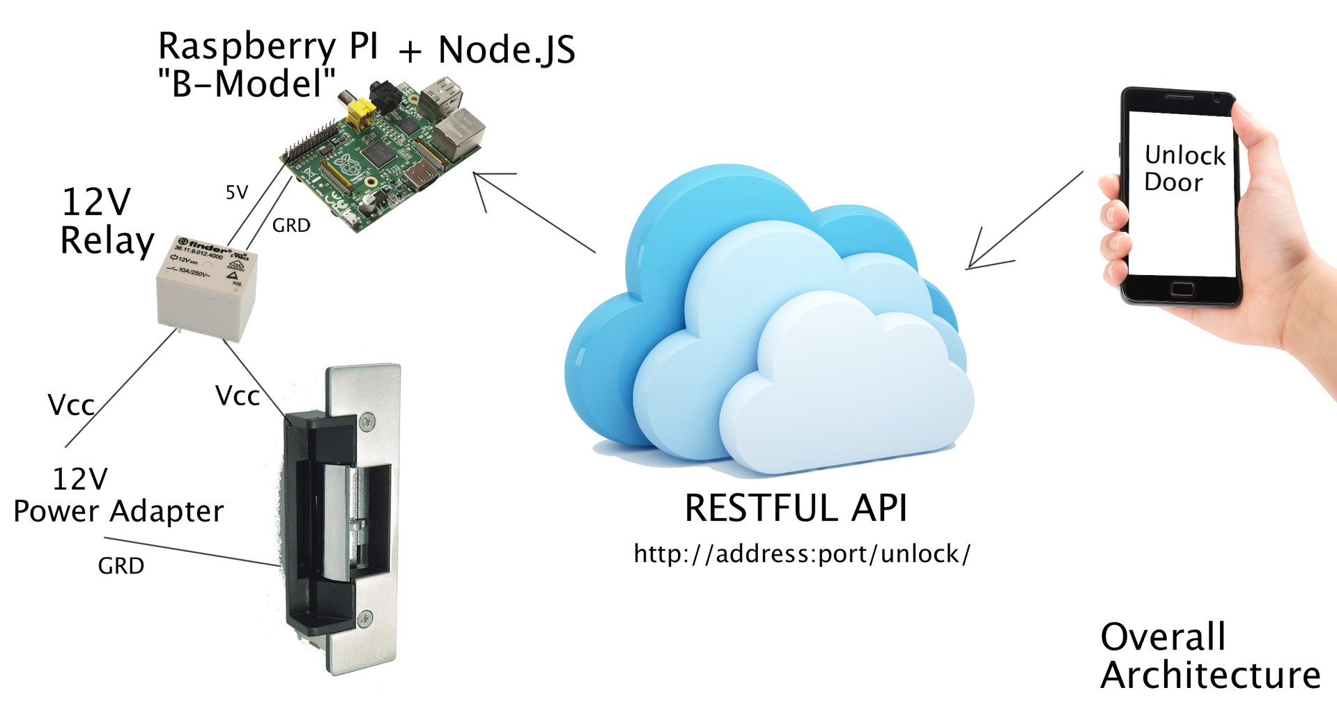 Building a Web Enabled Door Lock Using Rest API and Raspberry PI : 4 ... Building a Web Enabled Door Lock Using Rest API and Raspberry PI : 4 ...