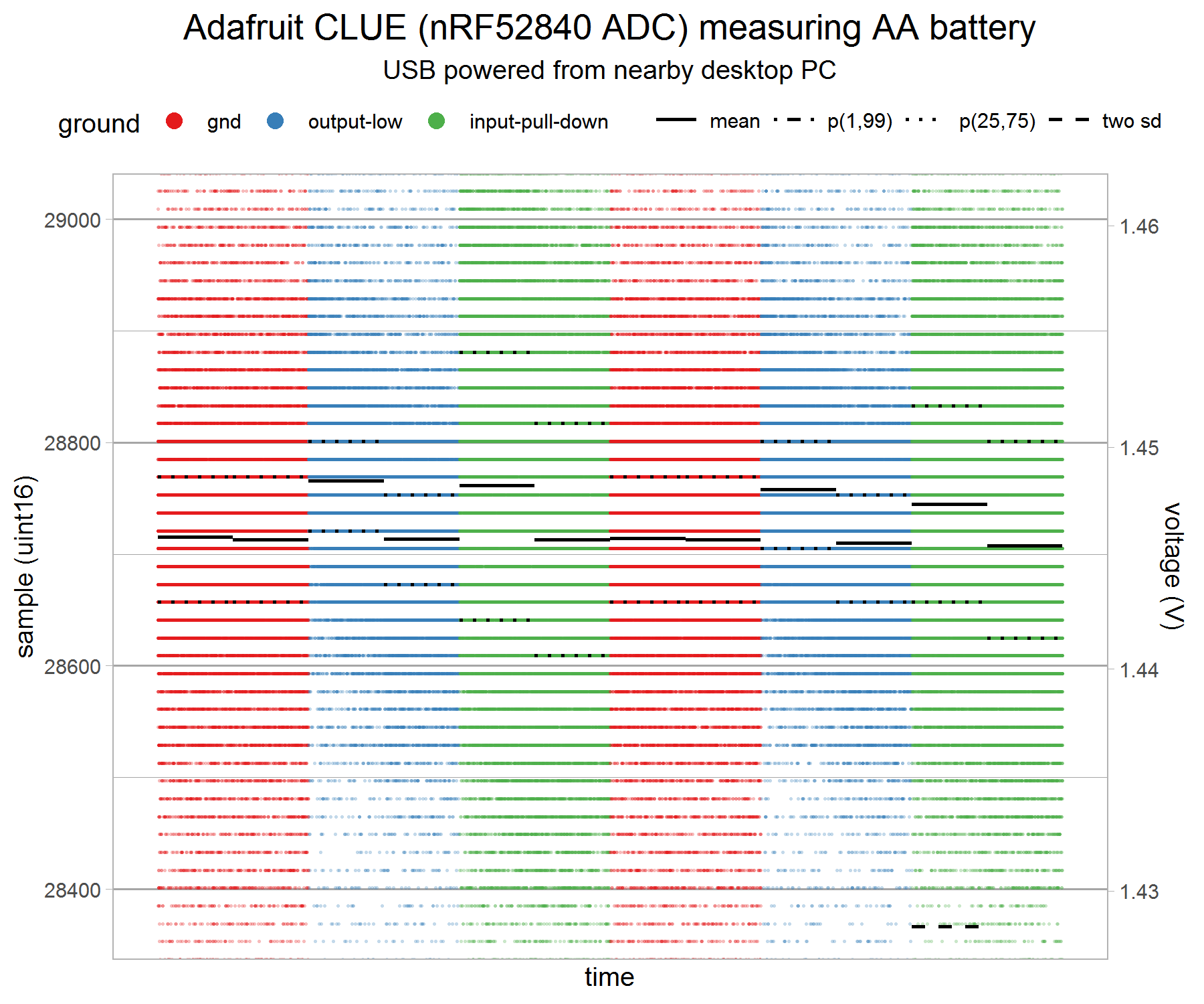Exploring and Reducing ADC Noise on Adafruit CLUE (Nordic NRF52840) : 13 Steps (with Pictures ...