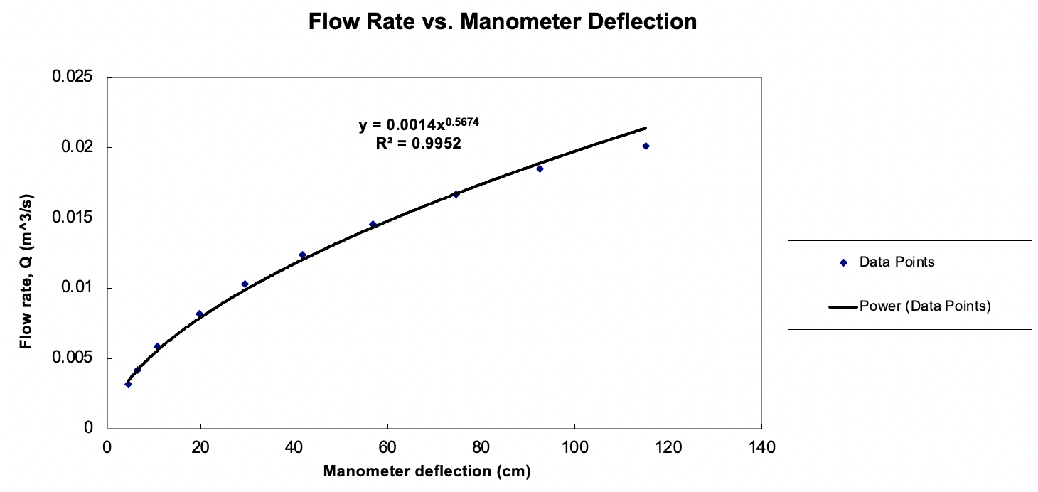 Flowmeter Calibration Instructions : 6 Steps - Instructables