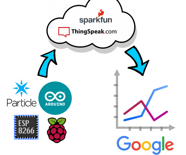 IoT Charts Using Google Tools: Getting Started : 8 Steps - Instructables