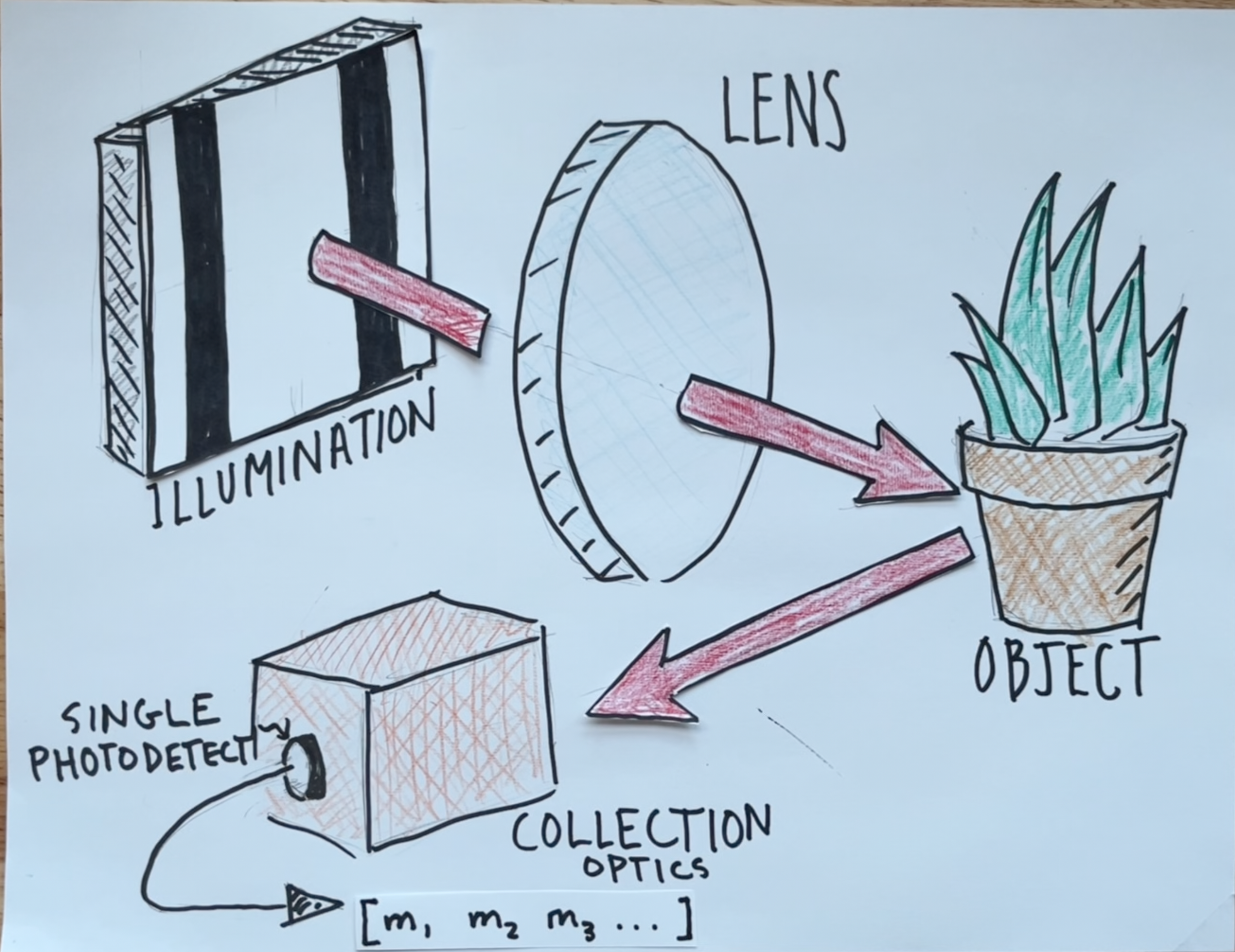 Single Pixel Camera Using an LED Matrix : 7 Steps (with Pictures ...