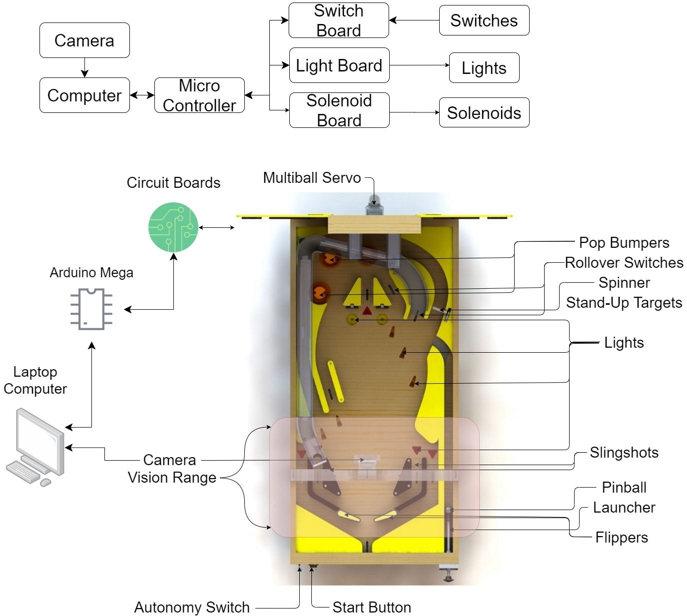 Arduino Pinball Machine That Plays Itself! : 13 Steps (with Pictures ...